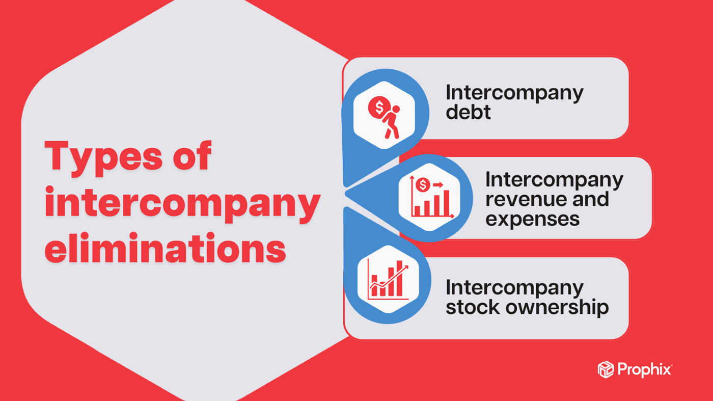 Wat zijn intercompany eliminaties? | Prophix