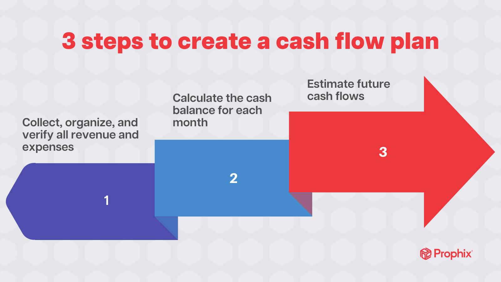 Cash flow : wat het betekent en waarom het belangrijk is | Prophix