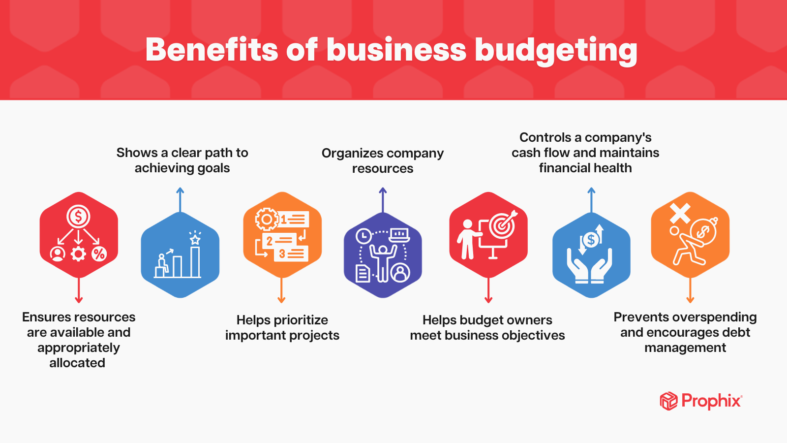 Planning, budgettering en voorspelling: wat is het verschil? | Prophix